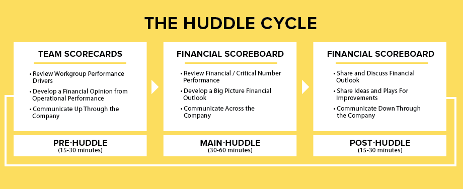Quick Guide to Successful Huddles for Your Company
