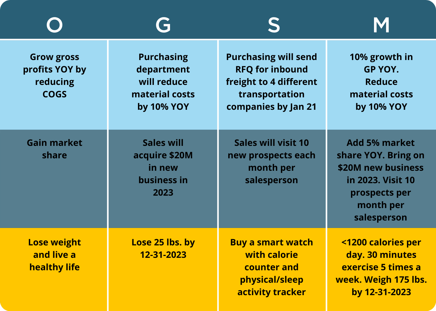 OGSM Framework for Objectives, Goals, Strategies, Measures